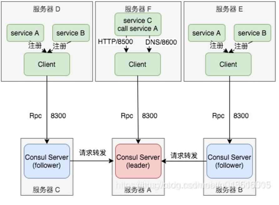 consul入门基础-使用要点_如何打开consul-server的raft.db-CSDN博客