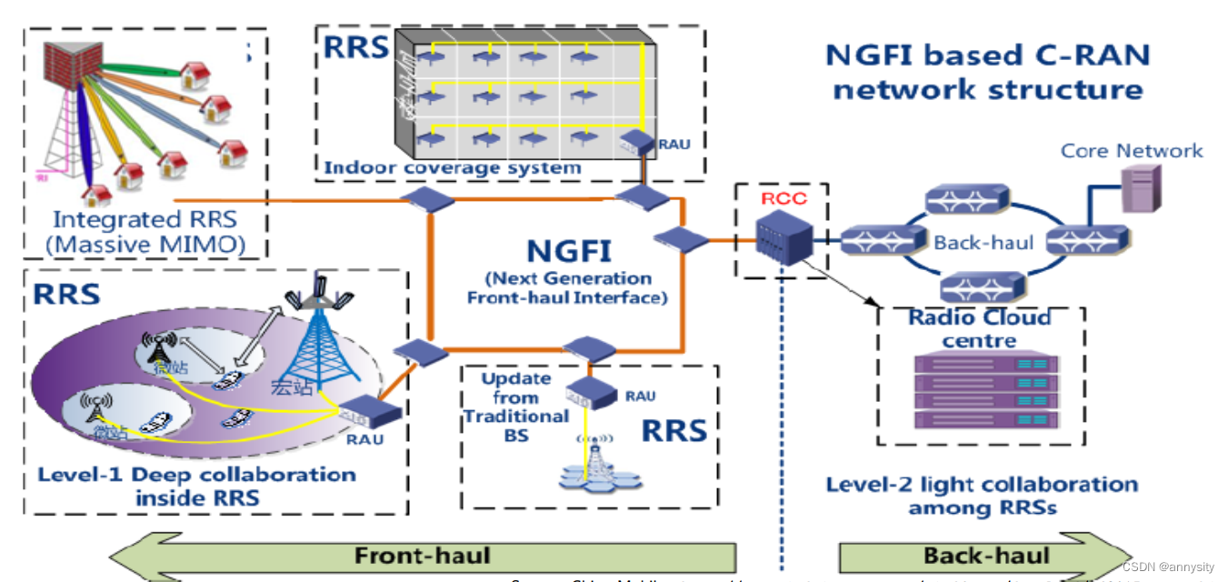 5G协议栈NGFI接口-CSDN博客