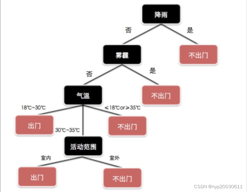 机器学习 决策树 Csdn博客 