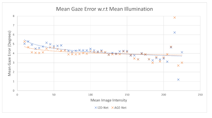 基于注意力和差异机制的基于外观的注视估计_revisiting data normalization for appearance-based-CSDN博客