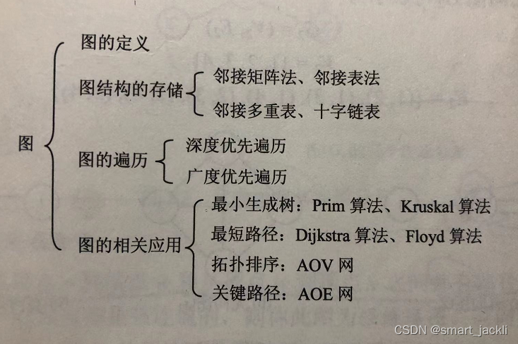 图的概念及其相关操作01(c)c介绍图的定义及相关术语 Csdn博客 5574
