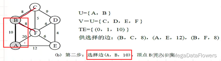 数据结构 第七章 图最小生成树数据结构最小生成树流程图 Csdn博客