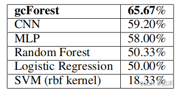 【论文精读】Deep Forest: Towards an Alternative to Deep Neural Networks-CSDN博客