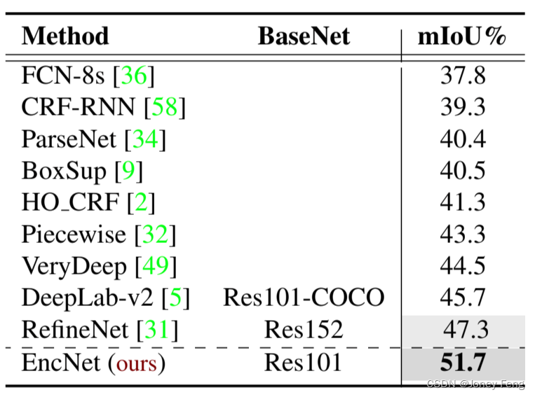 第十四章：Context Encoding for Semantic Segmentation ——语义分割的上下文编码-CSDN博客