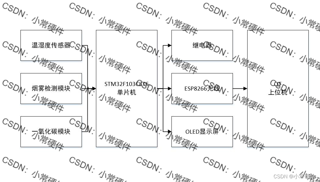 Stm32开发实例 基于stm32单片机的易燃易爆上位机版stm32上位机开发 Csdn博客 