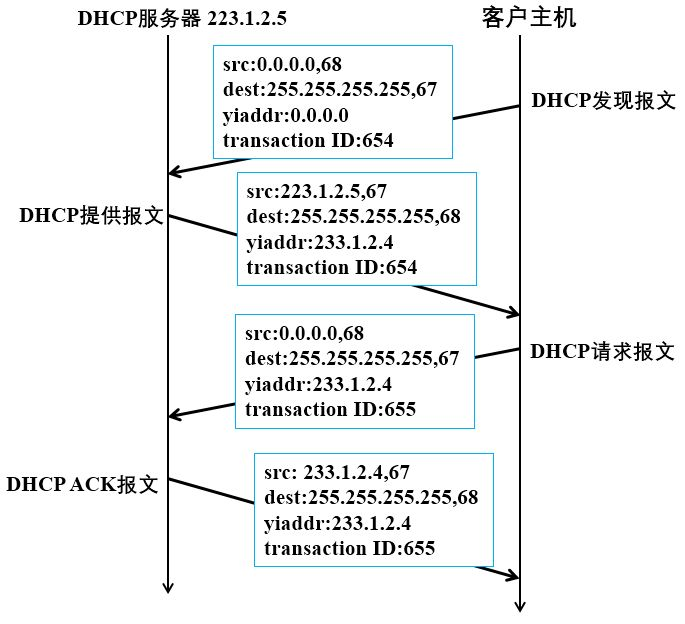Centos 搭建DHCP服务，新建独立网卡完成DHCP实验_centos7dhcp服务器配置监听网卡选择-CSDN博客