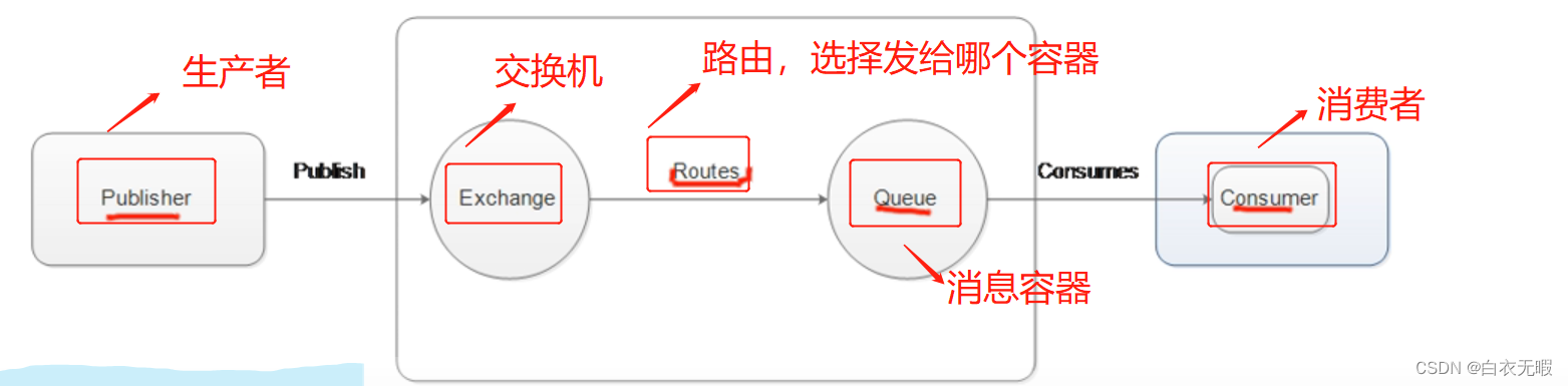 （十三）rabbitmq之基础架构rabbitmq的基础框架 Csdn博客
