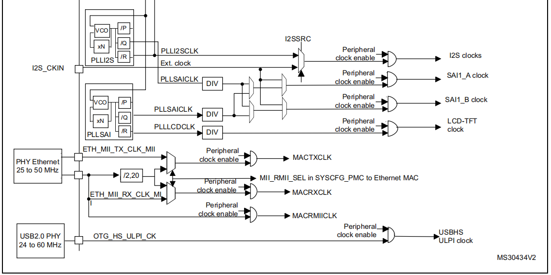 第二章 基于STM32F427的电机调试和时钟配置-CSDN博客