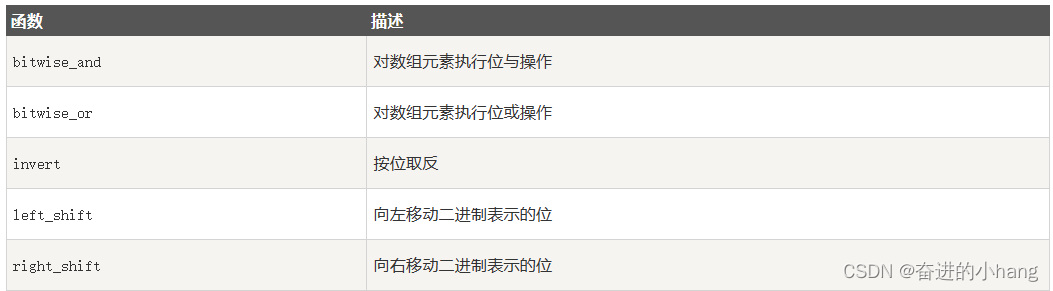 Numpy5—位运算、字符串函数、数学函数（三角函数、舍入函数）、算术函数、统计函数（最小值、最大值、最大值与最小值之差、百分位数、中值、算术平均值、加权平均值、标准差、方差）移动加权