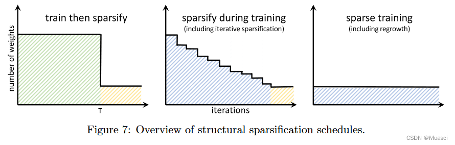 [文献阅读] Sparsity in Deep Learning: Pruning and growth for efficient inference and training in NN ...
