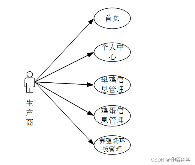 ssm基于RFID和二维码技术的鸡蛋质量溯源系统设计cjuc0【独家源码】计算机毕业设计问题的解决方案与方法_升幅科学的博客-CSDN博客