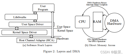 使用Verbs API剖析一个小型ib应用程序_ib连接数-CSDN博客