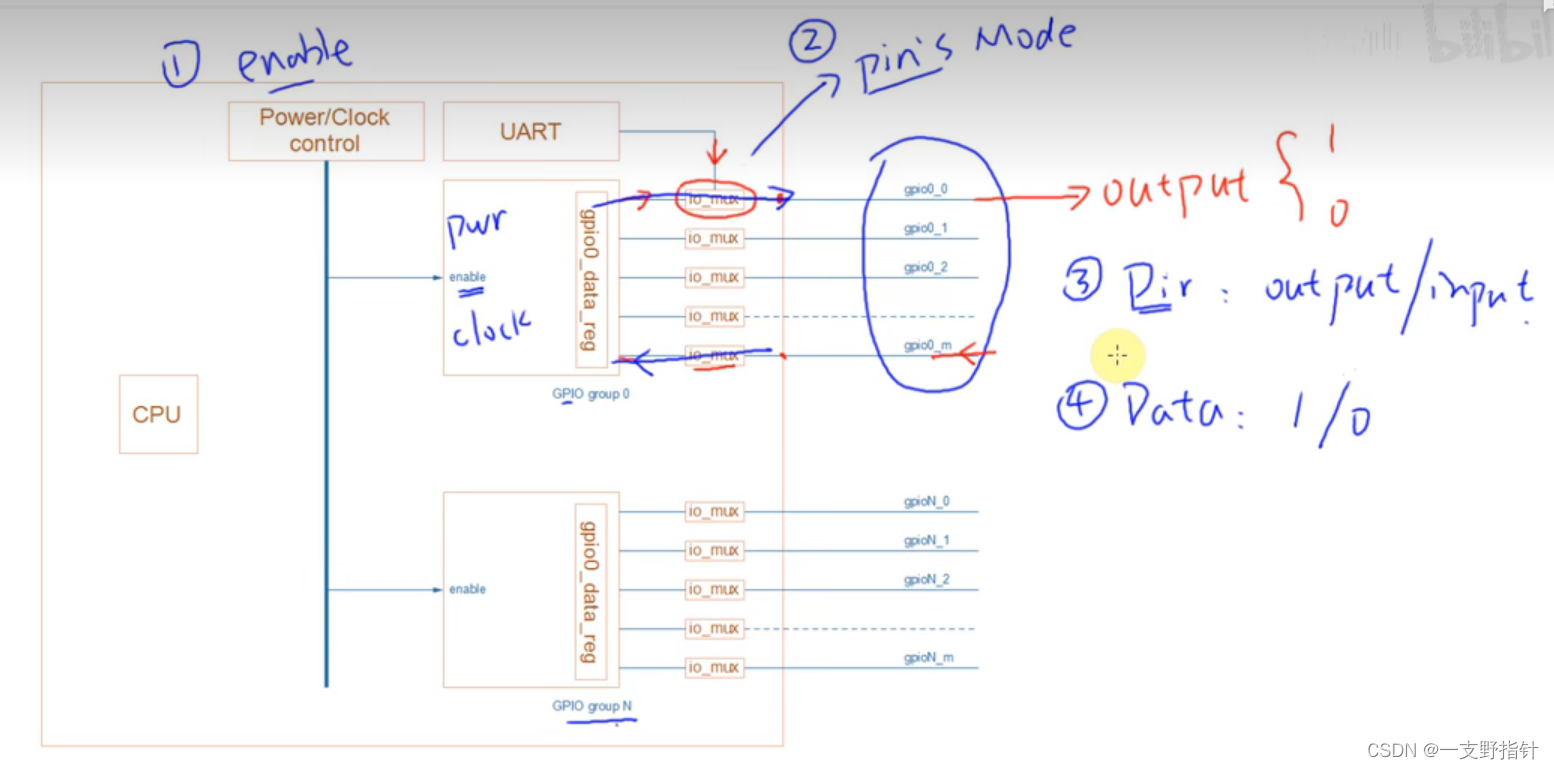 嵌入式驱动开发（普适的GPIO操作方法）_pin reg bits val-CSDN博客