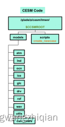 地球系统模式（CESM）_社区地球系统模型-CSDN博客