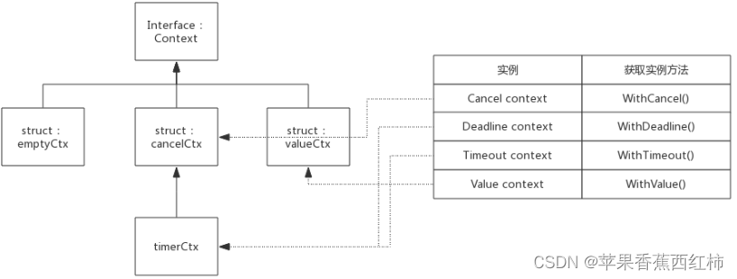 go 进阶 八. 标准库之context-CSDN博客