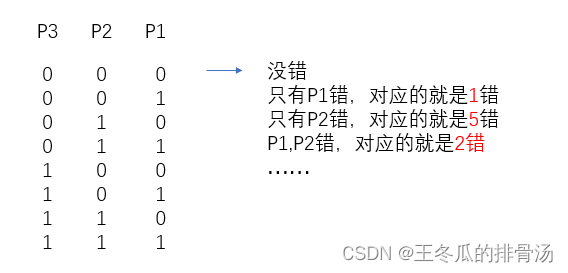Fpga实现汉明码的编解码汉明码 Fpga Csdn博客