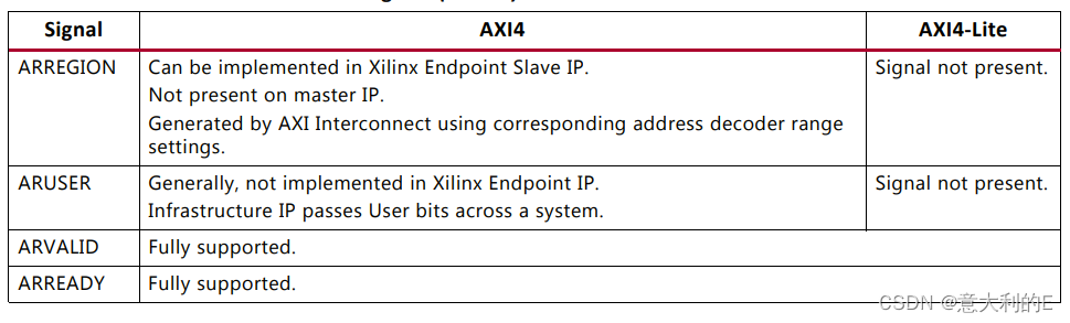 使用axi4_full进行ddr3读写实验和axi4_lite进行流水灯实验_axi接口的ddr3怎么满足8倍预取-CSDN博客