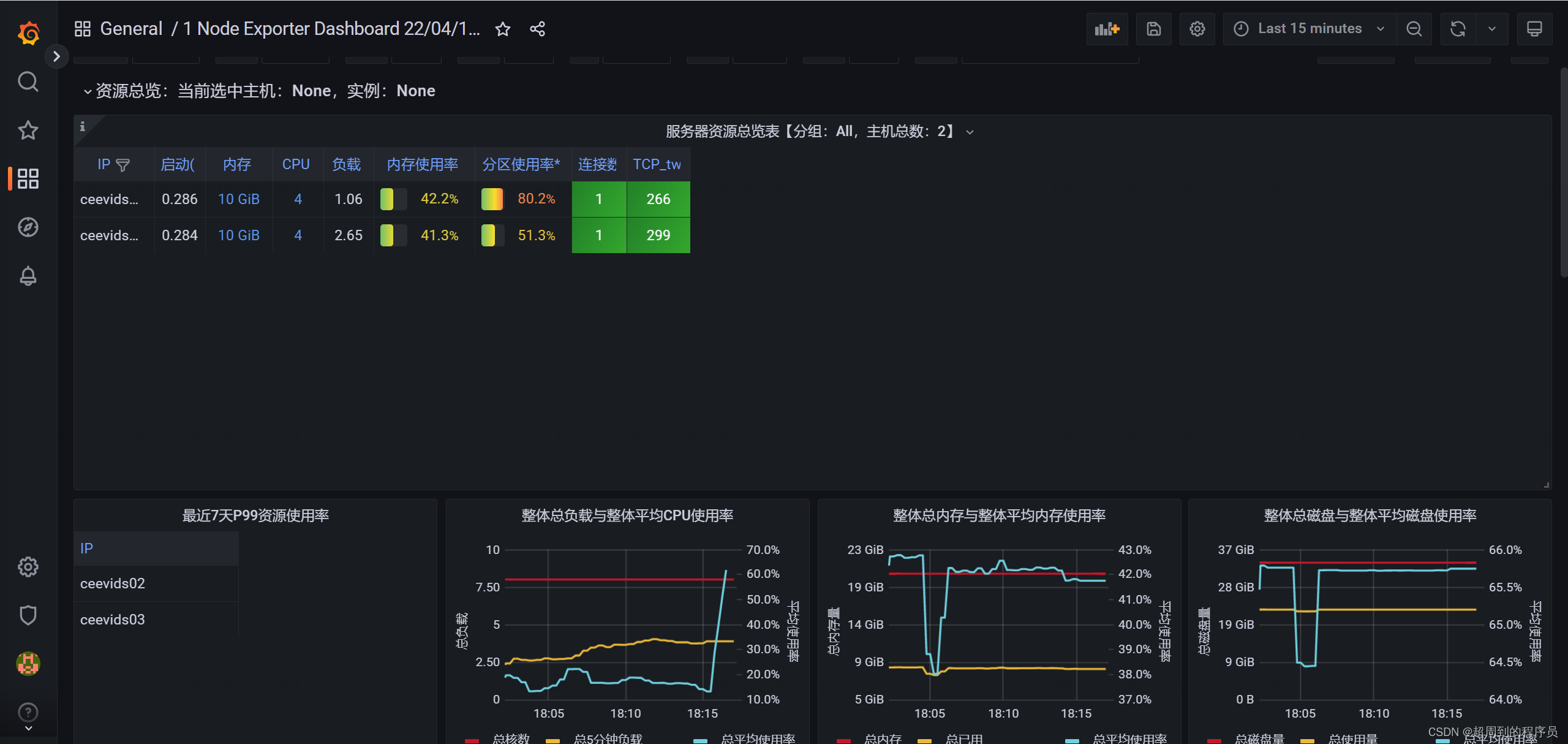 【K8s/Kubesphere 监控部署实战图文流程】部署 Node Exporter、Prometheus、Grafana_kubesphere prometheus-CSDN博客