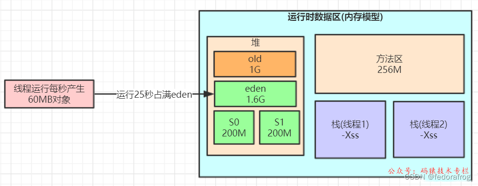 Jvm参数设置示例jvm设置栈内存参数 Csdn博客