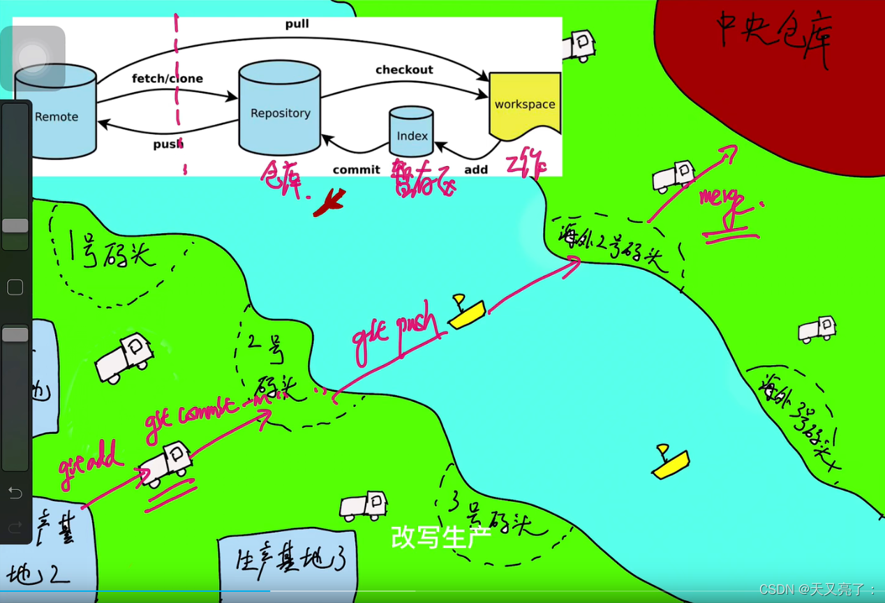 Git常用功能_git hard reset 远程仓库-CSDN博客