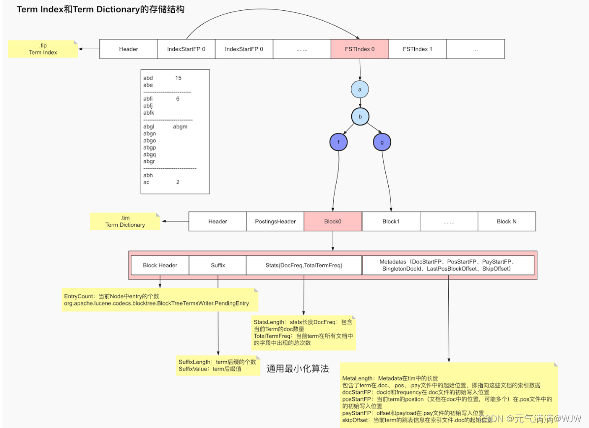 Elasticsearch原理学习_es 索引文件tim、tip-CSDN博客