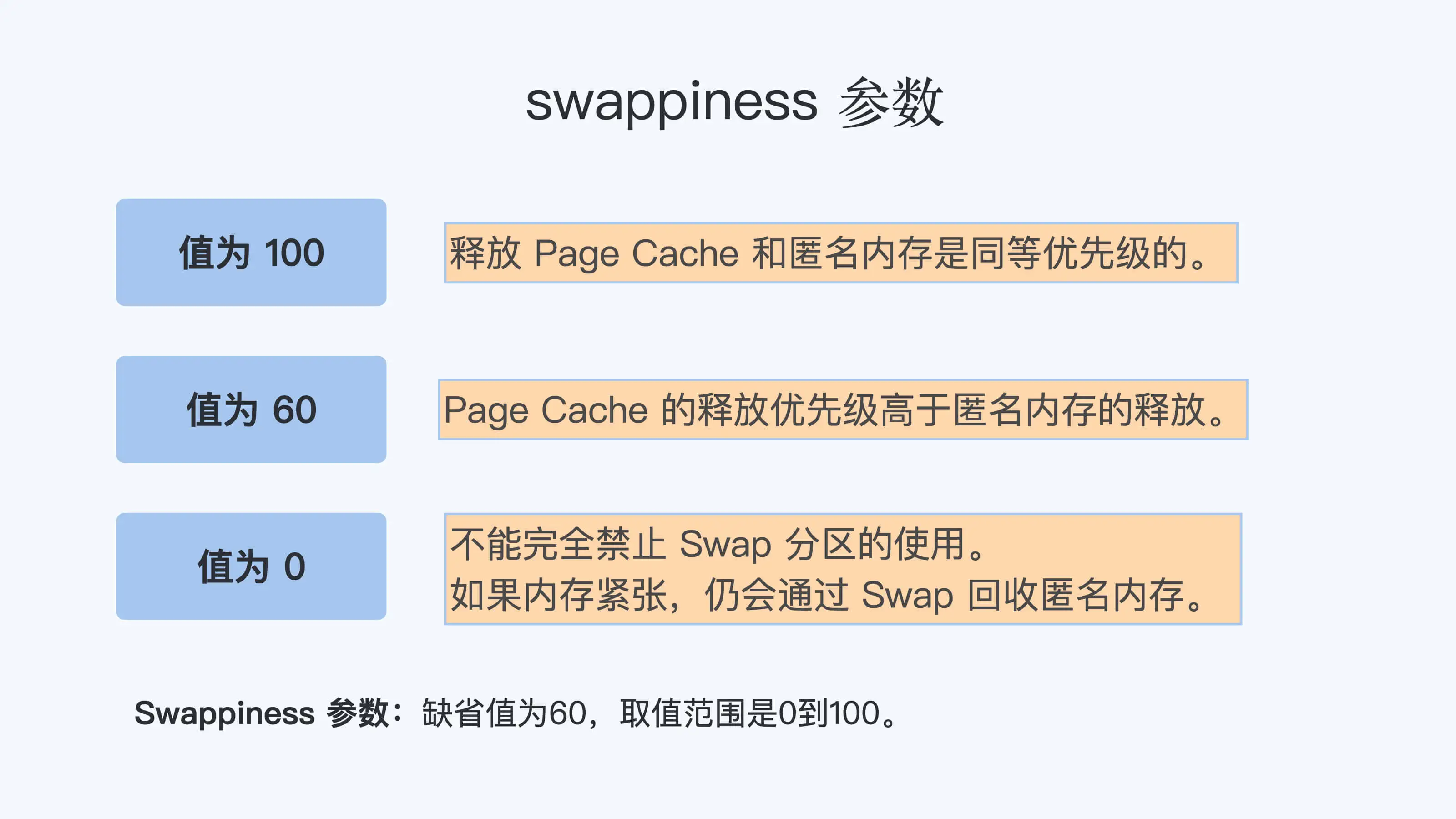 10 | Swap：容器可以使用Swap空间吗？_容器建议使用swap吗-CSDN博客