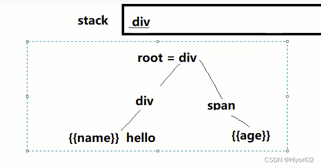 Vue2源码学习 3解析模板参数，实现模板转化成ast语法树，代码生成实现原理模板转成ast语法树 Csdn博客