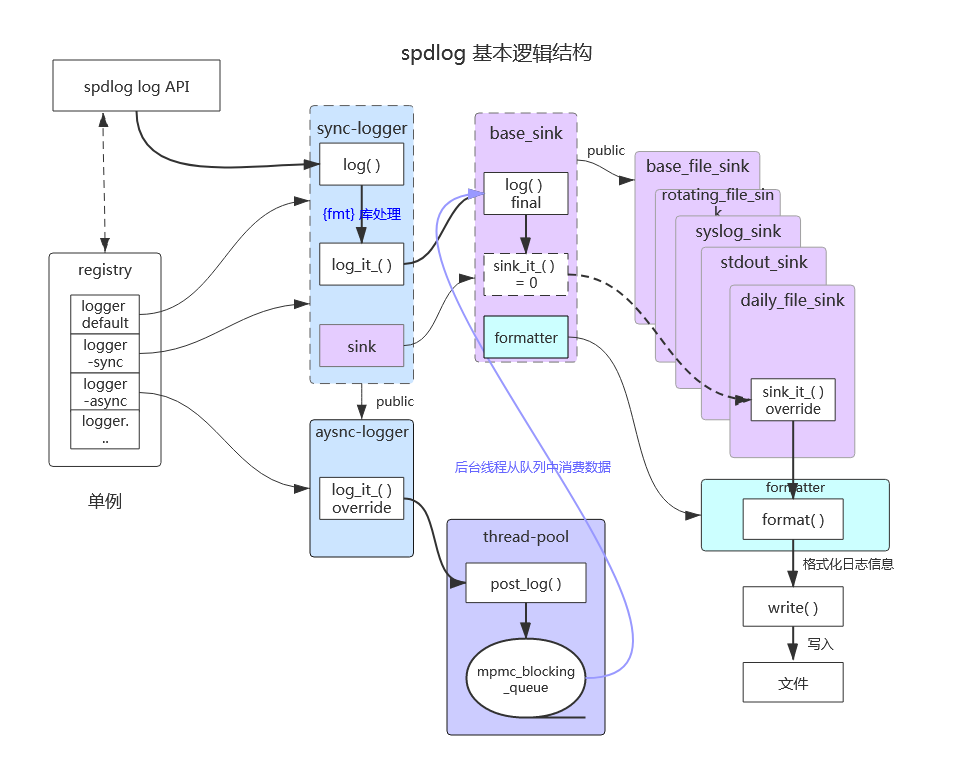 轻量级C++11日志库spdlog_c++ 日志库-CSDN博客