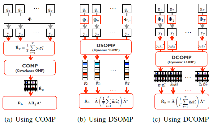 【毫米波信道协方差估计算法】COMP/DSOMP/DCOMP原文分析-CSDN博客