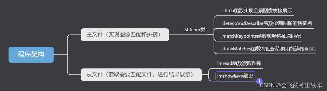 项目实战：用python的opencv库实现全景图像拼接全景图像拼接算法最新最好python Csdn博客 