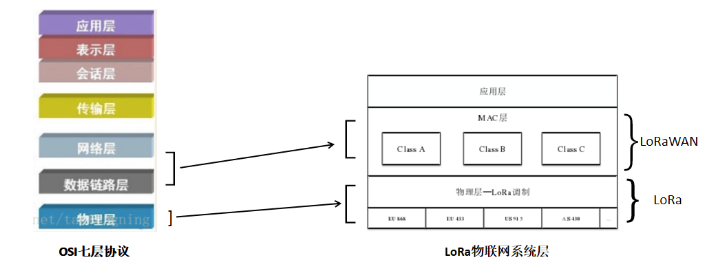LoRa、LoRaWAN及网关相关技术介绍-CSDN博客