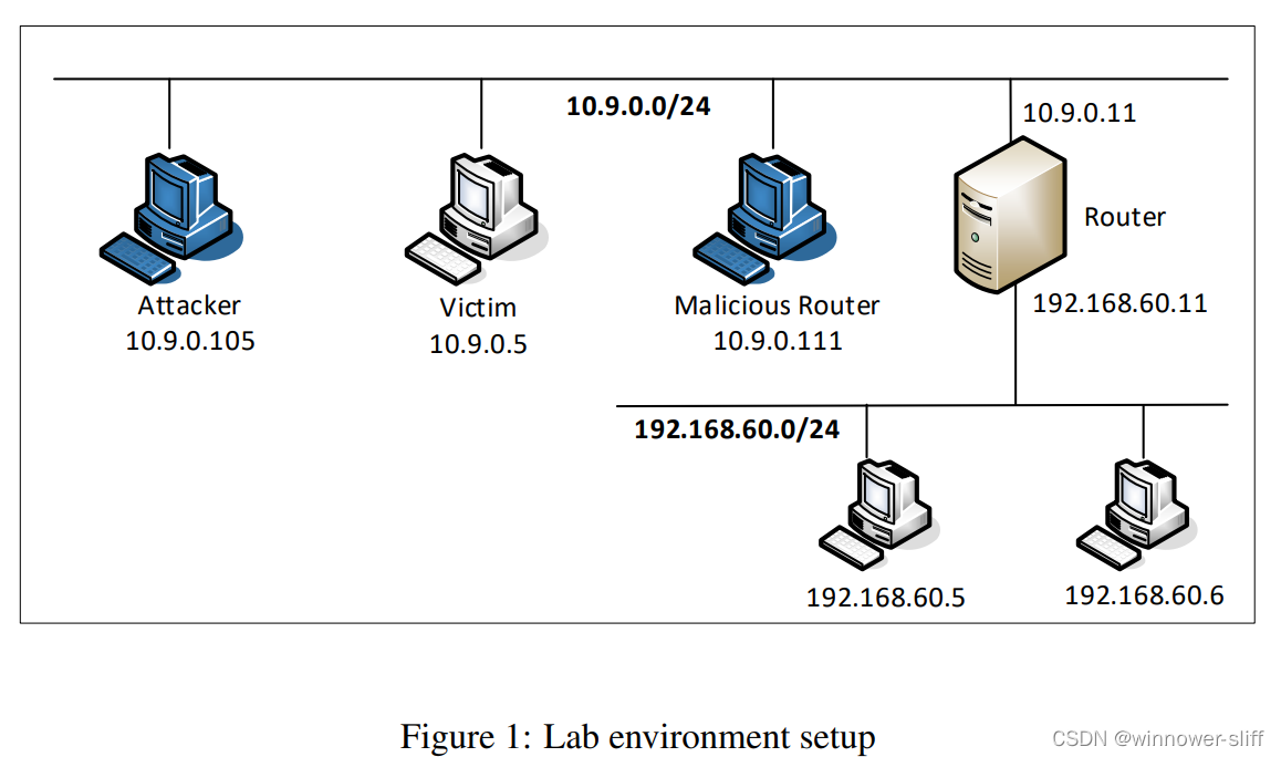 ICMP Redirect Attack Lab（SEED实验）-CSDN博客