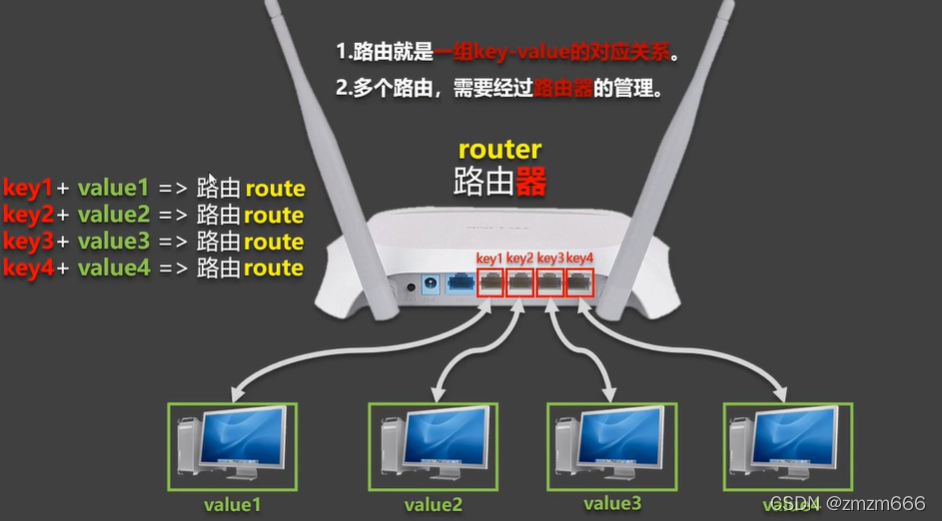 Vue Router 路由 图解vue Router路由图 Csdn博客