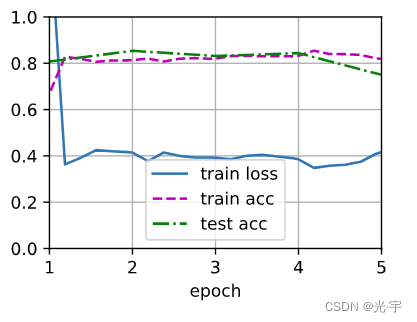 pytorch深度学习实战lesson34_训练测试normalize = torchvision.transforms.normalize( -CSDN博客