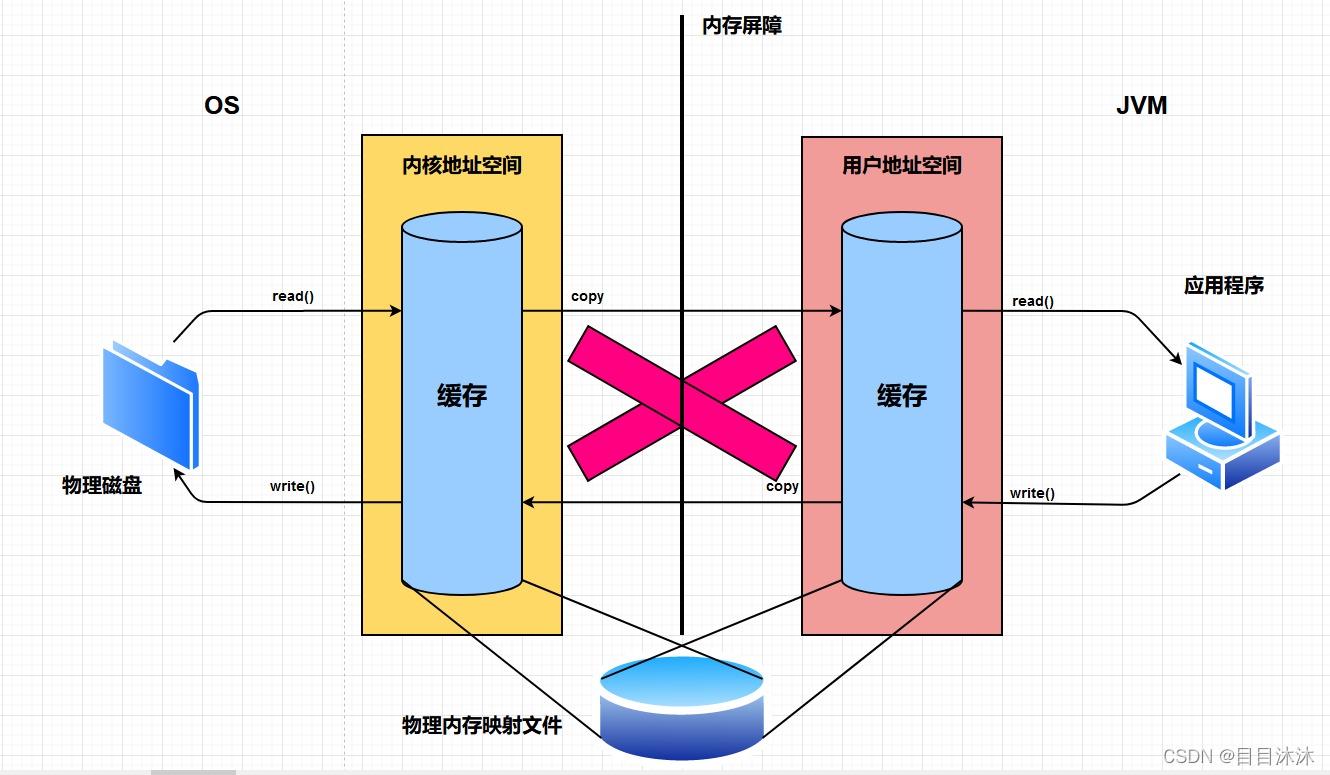 Jvm 直接内存jvm直接内存 Csdn博客