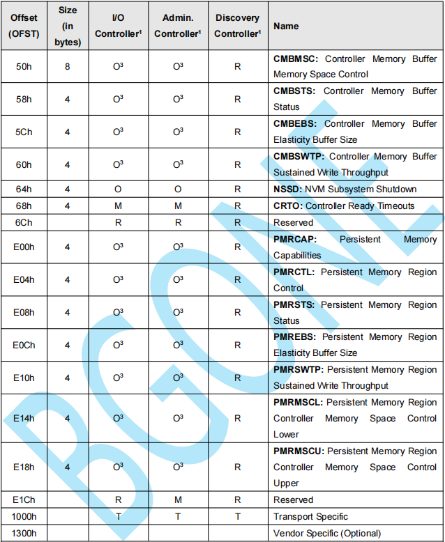 【NVMe2.0b 15】NVMe SR-IOV_sr-iov primary controller secondary controller-CSDN博客