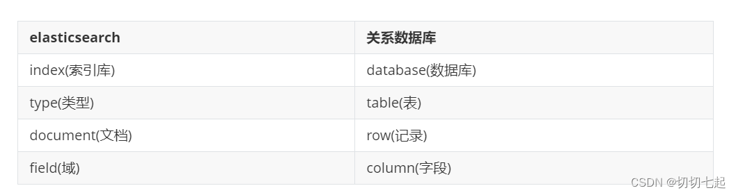 Elasticsearch入门es删除mapping Csdn博客