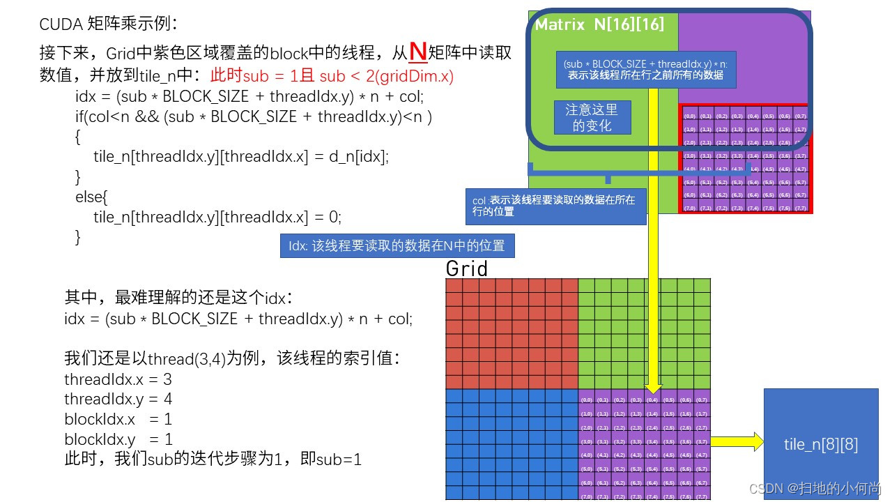 Cuda实例系列一 矩阵乘法优化cuda矩阵乘法优化 Csdn博客