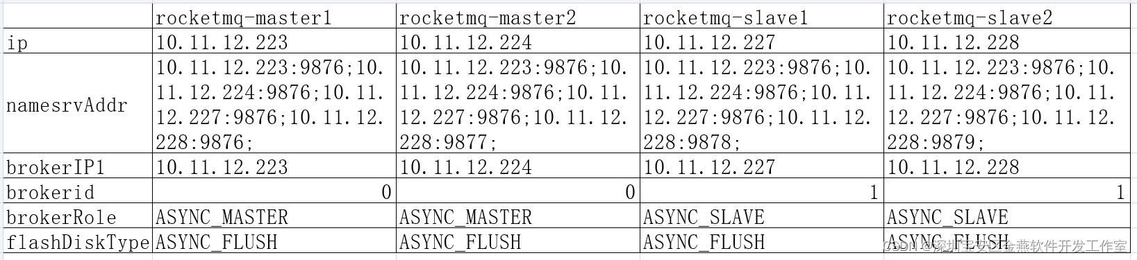 rocketmq多主多从异步复制集群部署_rocketmq 多master-CSDN博客