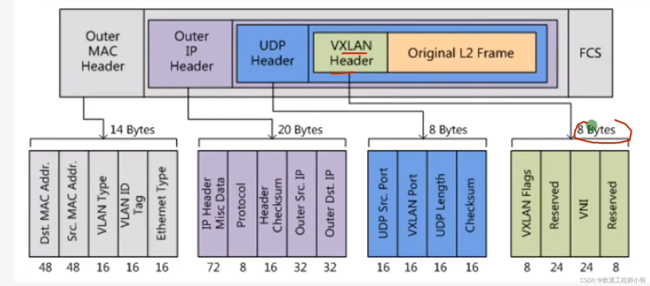 VxLAN网络虚拟化技术详解（HCIE）_华为vxlan培训资料-CSDN博客