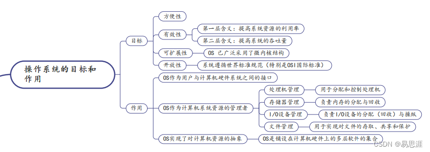 【操作系统】前三章（os引论、进程描述与控制、处理机调度与死锁） 思维导图计算机操作系统前三章思维导图 Csdn博客
