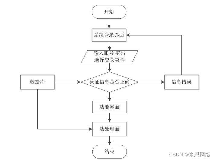 附源码计算机毕业设计ssm在线考试主观题评分系统学生历史问答打分系统源码 Csdn博客