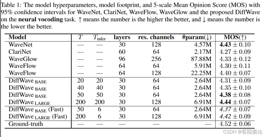 论文学习——DIFFWAVE: A VERSATILE DIFFUSION MODEL FORAUDIO SYNTHESIS_diffwave: a versatile diffusion ...