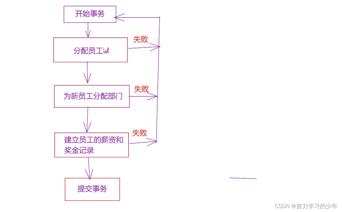 【mysql】——事务的基本概念sql Begin Commit Csdn博客