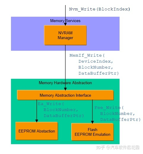 【Autosar 存储栈Memery Stack 1.NVM Block的了解】_autosar memory-CSDN博客