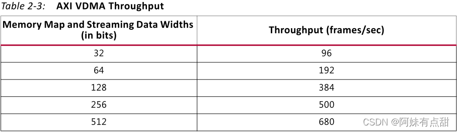 【ZYNQ】IP核_VDMA的详细介绍-CSDN博客