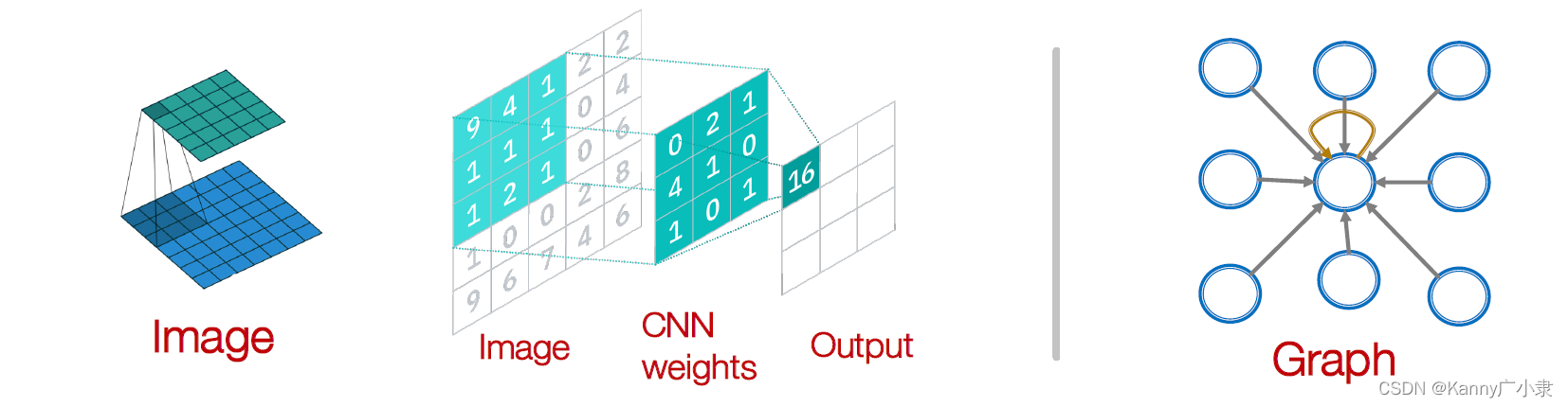 图机器学习——5.3 图神经网络：GNN与CNN及Transformer的关系_cnn和gnn做图像识别的优缺点-CSDN博客