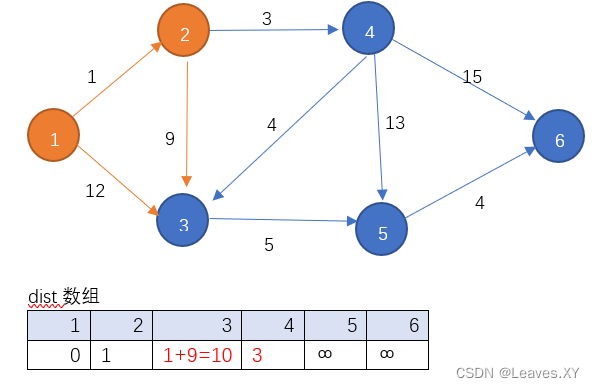 堆优化版迪杰斯特拉（Dijkstra）算法简单分析_堆优化的dijkstra-CSDN博客