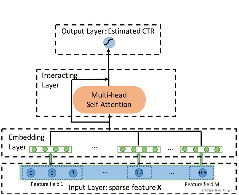 AutoInt 广告点击率预估模型_autoint模型-CSDN博客