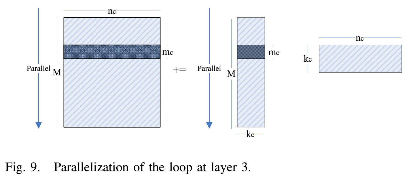 Design and Implementation of a Highly Efficient DGEMM for 64-bit ARMv8 Multi-Core Processors_8 ...
